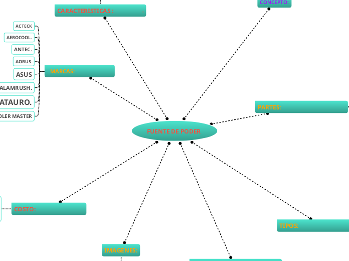 FUENTE DE PODER - Mind Map